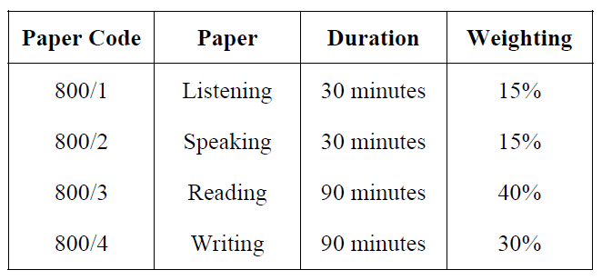 ! Aku Memang Ceria.: MUET : BASIC INFO yang kena tahu