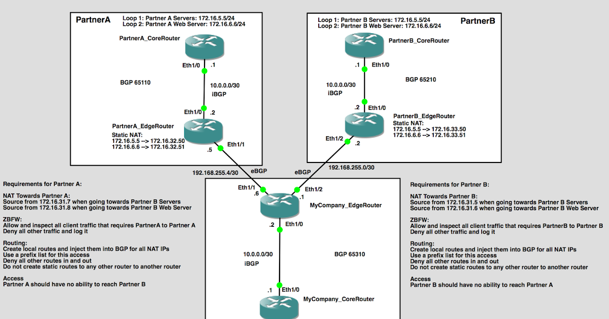 Kyler Middleton: CCIE Route/Switch v5: GNS3 ZBFW, Subnet Overlap, NAT Trickery