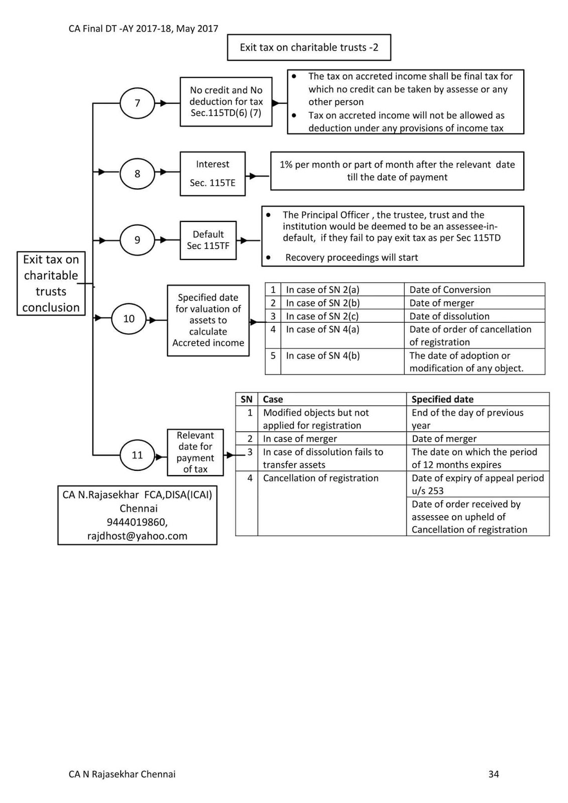 Chartered Accountancy Notes and Important Topics: DIRECT TAX NOTES IN ...