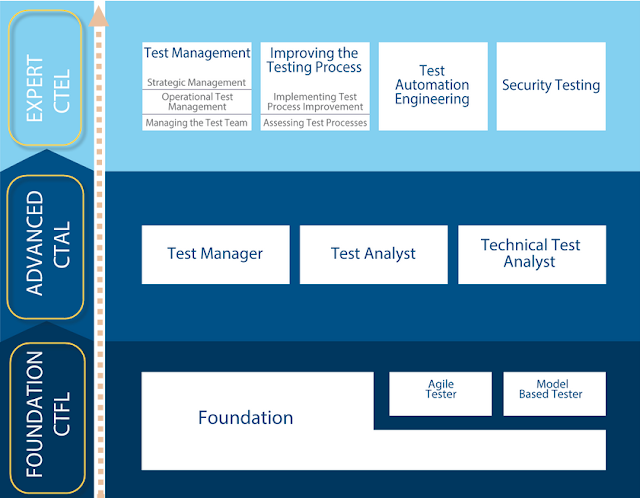 How to choose the right ISTQB certifications track | TechClimbs Blog