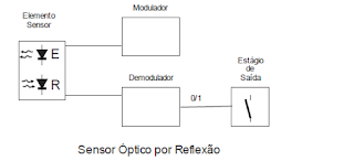 O que é um sensor de proximidade Óptico?