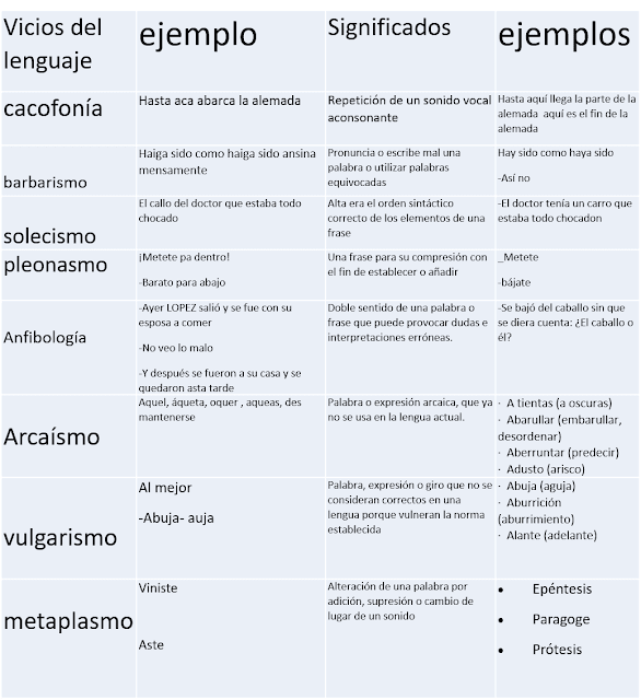 Los vicios del lenguaje