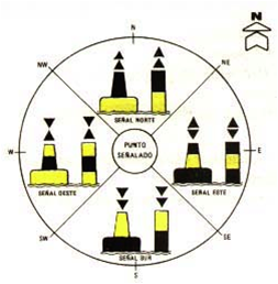 euskadizseakayaking: LAS MARCAS CARDINALES...