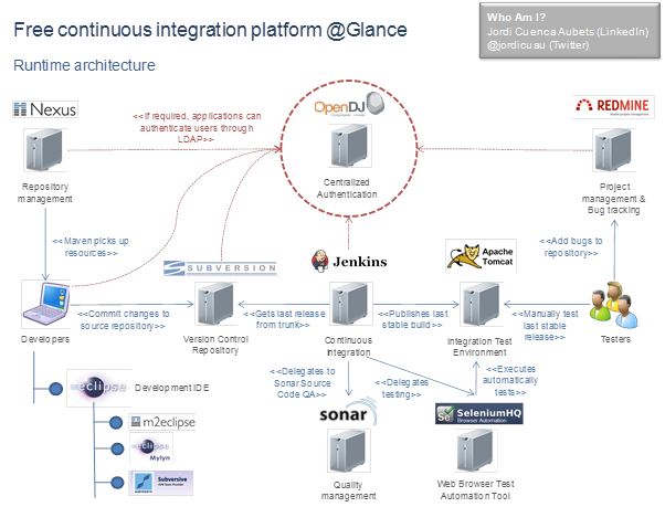 Free Continuous Integration Platform At A Glance Thenexus