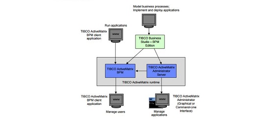 TIBCO ActiveMatrix BPM Applications | TIBCO AMX BPM Online Training