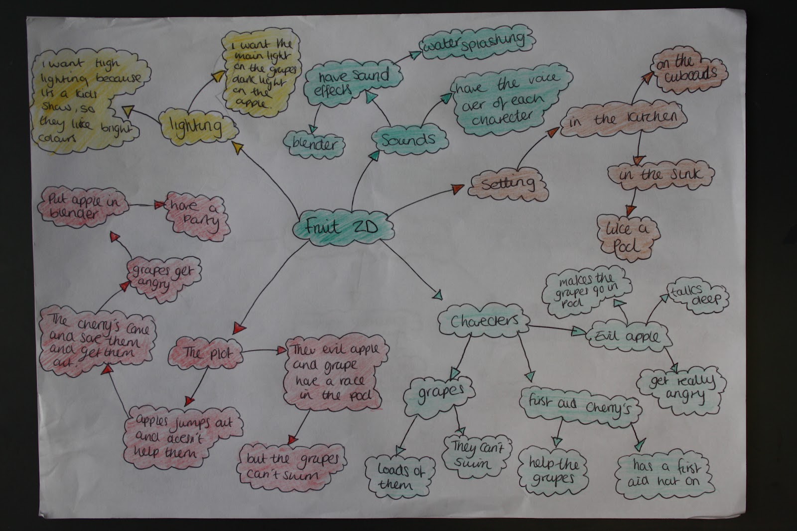 Holly's animation: 2D Fruit idea - detailed mind map