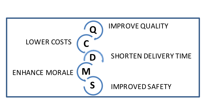 Mengenal apa itu QCDMS.? | Bli Ebook | Read Ebook Everyday