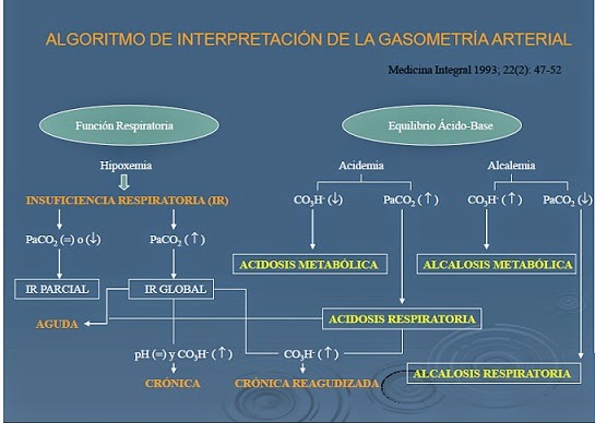 Química Clínica III: Gasometrías.: INTERPRETACIÓN DE GASOMETRÍA ARTERIAL