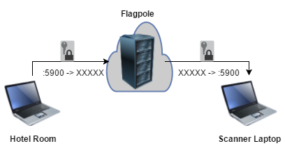 zerosum0x0: Setting Up a Remote Desktop Behind Firewall
