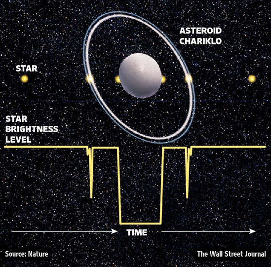 Planetární noviny: Chariklo: Největší z kentaurů
