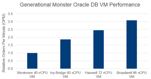 virtualTodd's Big Blog: Monster Oracle Database Virtual Machines