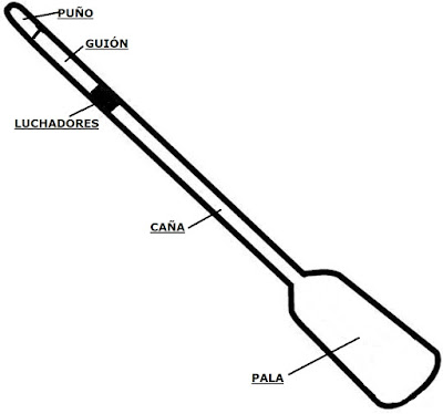 FILANAVAL: PARTES DE UN BOTE Y UN REMO