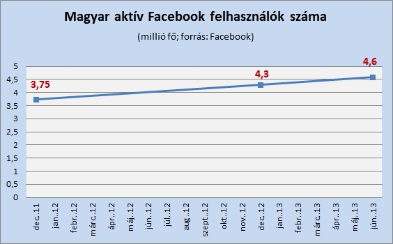 A közösségi média vállalati alkalmazása: 7%-kal nőtt a magyar aktív ...