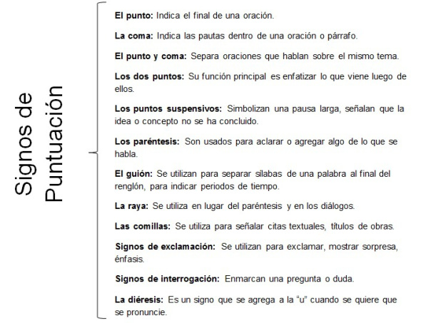 Uso de mayúsculas, los signos de puntuación.