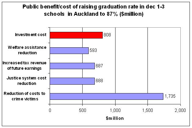 Investment in At-Risk Kids Development