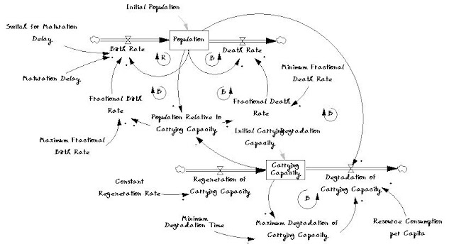 Sample SD model population and carrying capacityHow to learn system ...