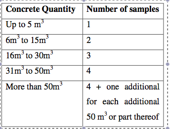 The Foreman: Vital steps for Concrete cube sampling