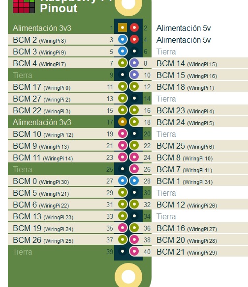 Microinformatica y otros: Raspberry. Como usar las entradas y salidas GPIO