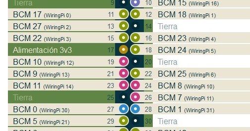 Microinformatica y otros: Raspberry. Como usar las entradas y salidas GPIO