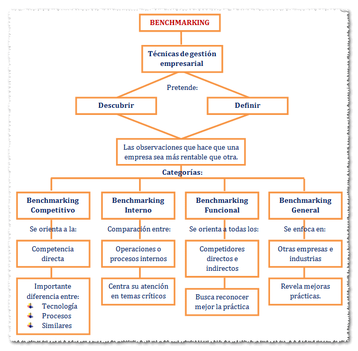 Asistente Ejecutiva: Que es el Benchmarking?