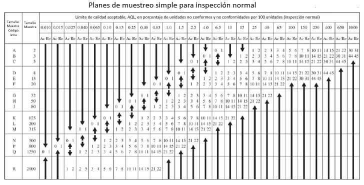 Plan de muestreo de aceptación por atributos | Control de Calidad