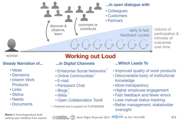 ID and Other Reflections: Working Out Loud 101 | Some Thoughts
