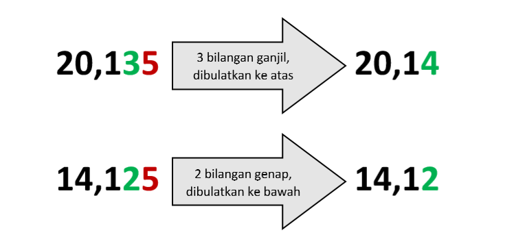 kakmufi: Aturan pembulatan angka penting