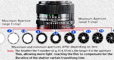 What is aperture