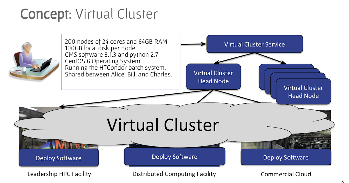 Cooperative Computing Lab News: VC3 - Virtual Clusters at PEARC 2018