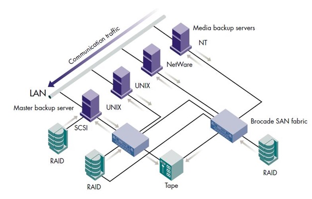 Difference between Storage Area Network(SAN) and Network Attached ...