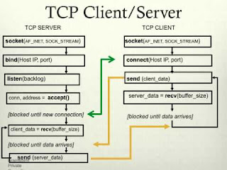 Little Information: Program Jaringan Sederhana Dengan Java