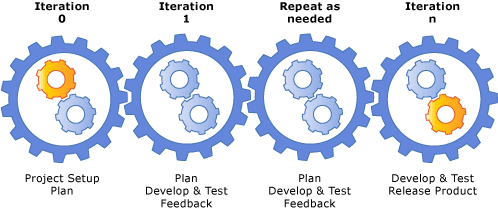 Software Development Life Cycle (SDLC) Modeles ~ Thenu's Blog