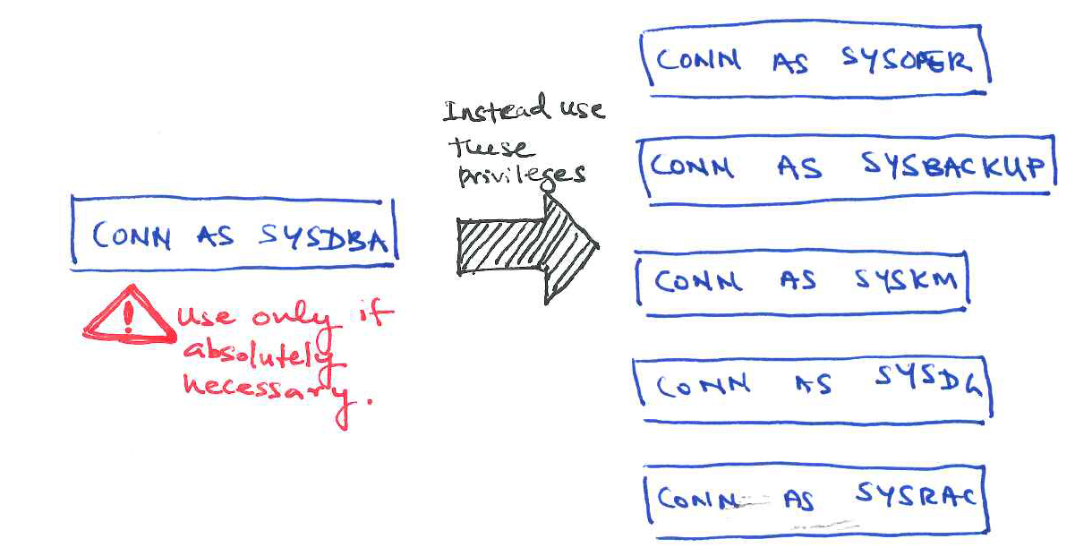 Oracle Database Security 12c Oracle Database Privileges Sys User And Sysdba Privilege