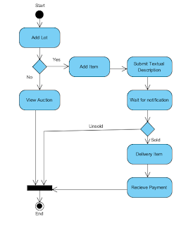 Komalah Nair27: Activity Diagrams for buyer and seller