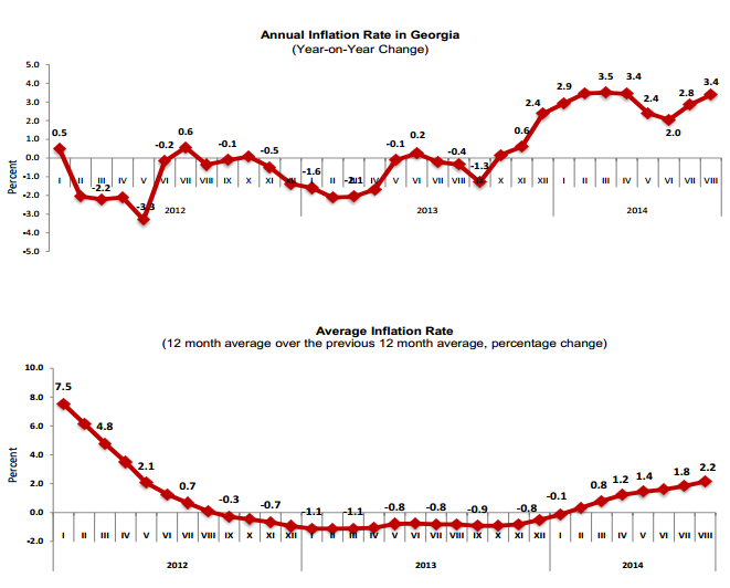 Baía da Lusofonia: Geórgia – Taxa de variação homóloga do IPC situou-se ...