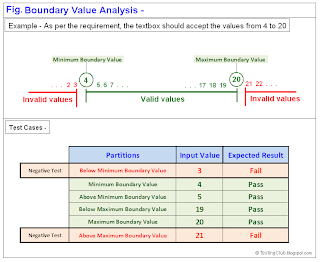 Testing Club: What is Boundary Value Analysis