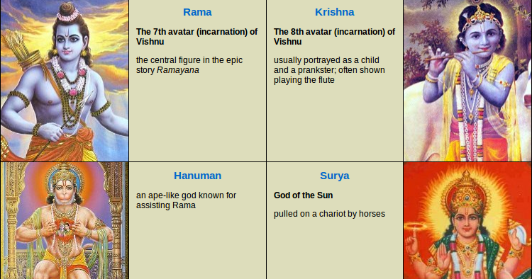 CHODAVARAMNET: CHART SHOWING MAIN HINDU GODS AND GODDESSES