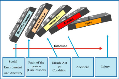 Anak KaTiga: Teori/Model Investigasi Kecelakaan Kerja - Frank Bird and ...