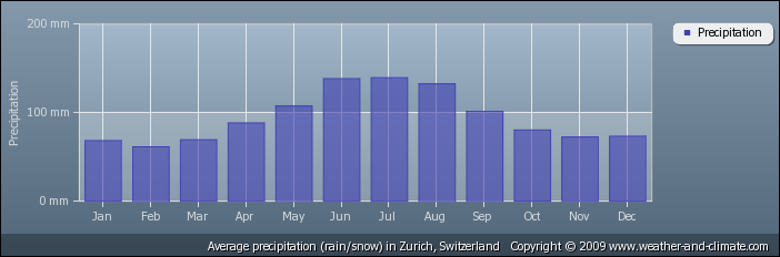 Zurich, Switzerland: Average Weather & Climate for Zurich, Switzerland