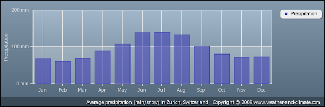 Zurich, Switzerland: Average Weather & Climate for Zurich, Switzerland