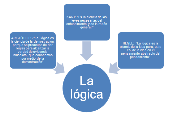 Relación de la lógica con otras disciplinas