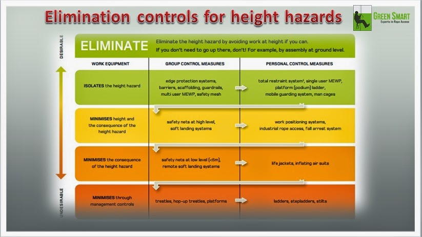 Elimination controls for height hazards - rope access companies