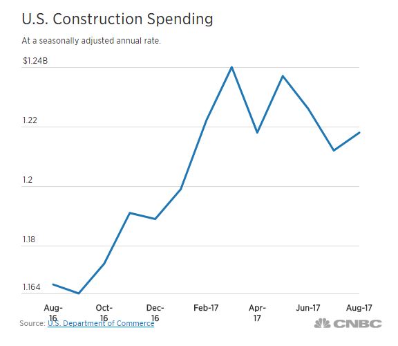 Reunite Gondwanaland: CONSTRUCTION SPENDING AND RETAIL SURVIVAL -2017