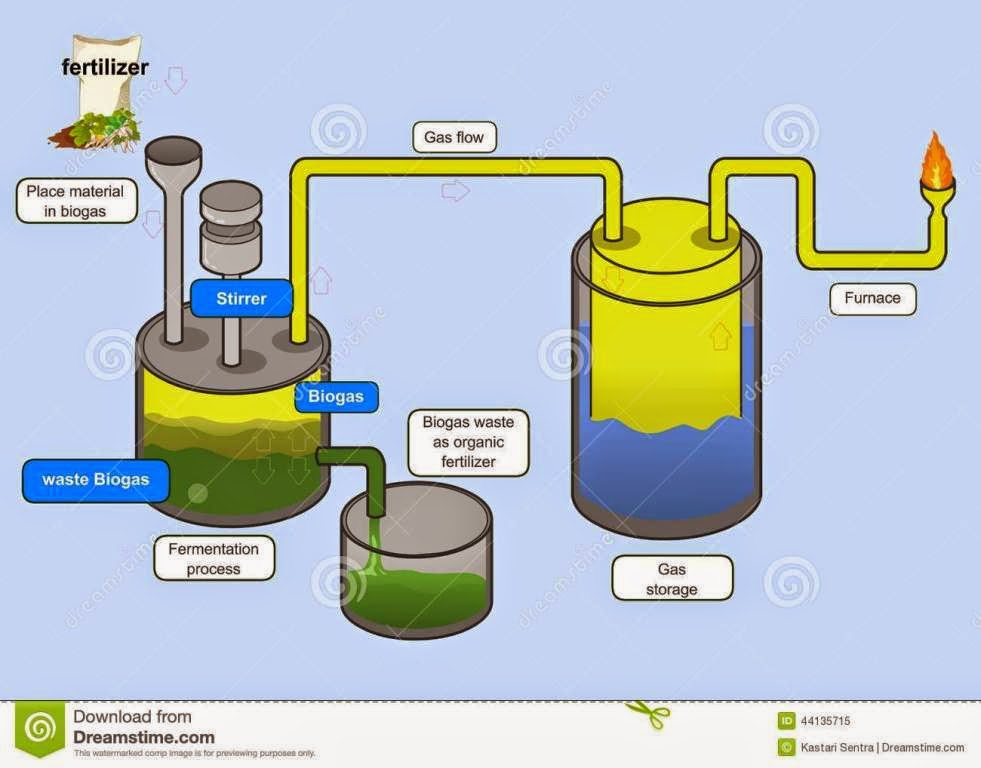 Berbagai Desain Reaktor Biogas (Biogas Digester) di beberapa Negara ...