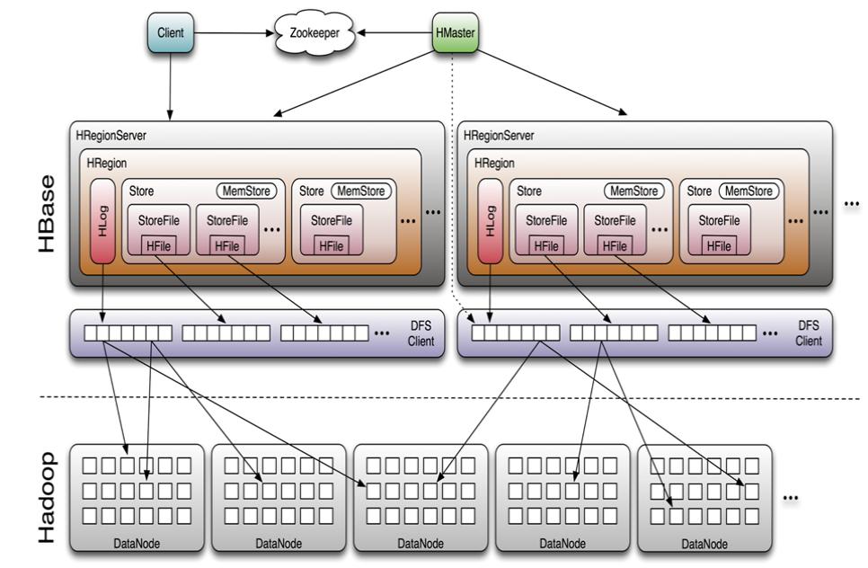 BigDataRiding: HBase Architecture