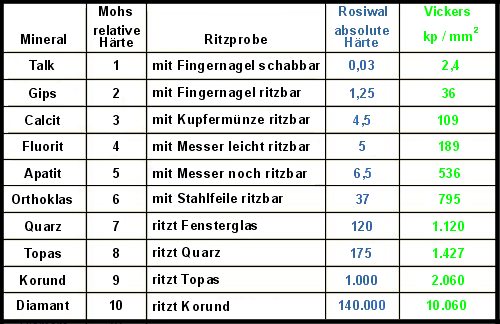 Penjelasan Skala Mohs | Batu Mulia Permata Akik