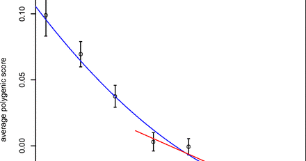 Dienekes’ Anthropology Blog: Dysgenic trend in educational attainment ...