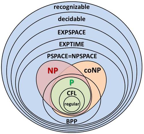 Formal Language - Ch16 NP完全 NP-Complete, NPC | Mr. Opengate