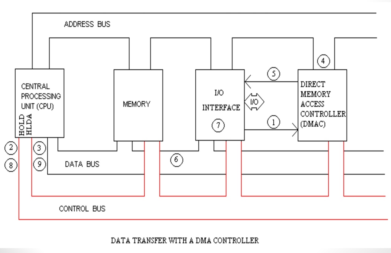 Ferdinat putra: DATA TRANSFER DENGAN DMA CONTROLLER