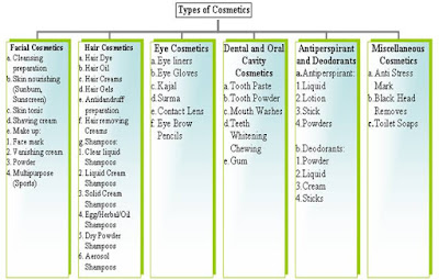 Cosmetics : Types & Classification